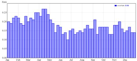 Error Rate For User Analysis Jobs In See Description In The Text Download Scientific Diagram