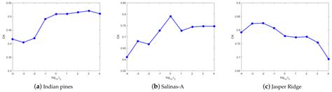 The Oa Of Dhlr With Different λ2 On Three Datasets Download Scientific Diagram