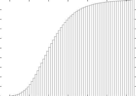 Cumulative Histogram Of The Pixel Values Of The Rms Map In The Central