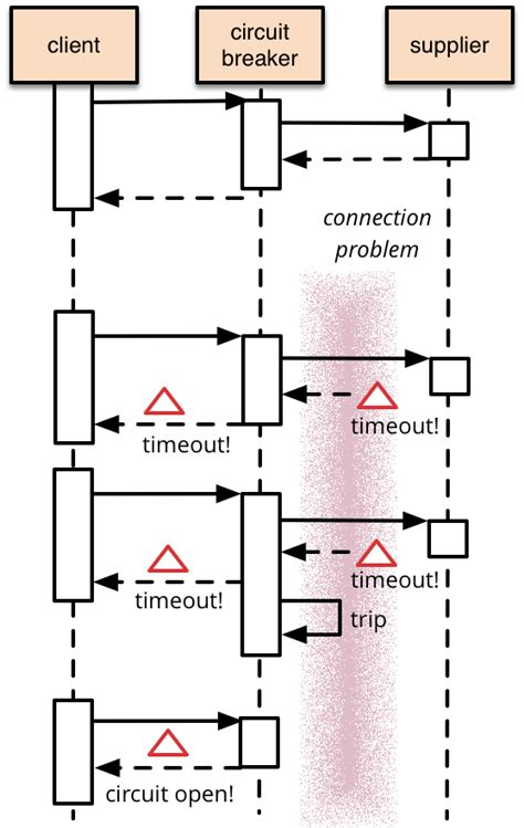 implementing circuit breaker patterns in pwas for improved network rel