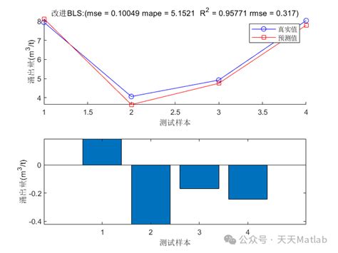 matlab【瓦斯预测】基于向量加权平均算法info优化宽度学习神经网络bls实现瓦斯浓度回归预测附代码 info算法 csdn博客