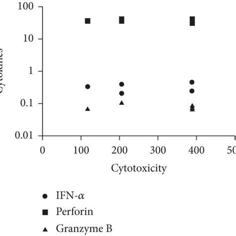 The Plot Of The Spearman Correlation Coefficient 2 Tailed Between Download Scientific Diagram