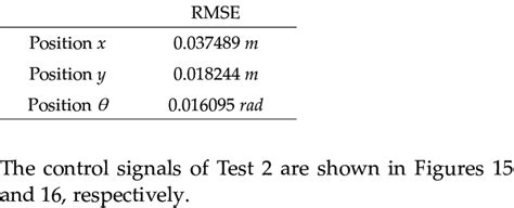 Tracking Rmse For Position X Position Y And Position θ Of Test 2
