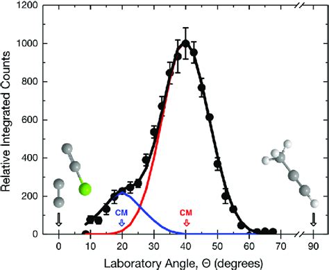 Laboratory Angular Distribution Lad Recorded At Mass To Charge Ratio