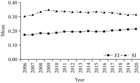 mean of ei and si for each year download scientific diagram