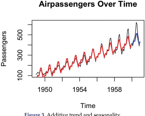 Figure 3 From Teaching Forecasting And Prediction Semantic Scholar