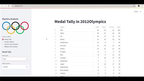 Neha Malviya On Linkedin Datascience Analytics Olympics Streamlit Python Datavisualization