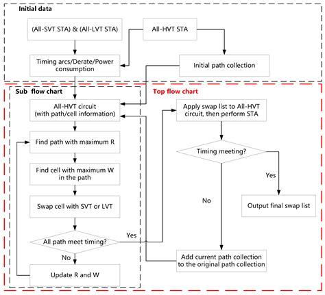 applied sciences free full text triple threshold path based static power optimization