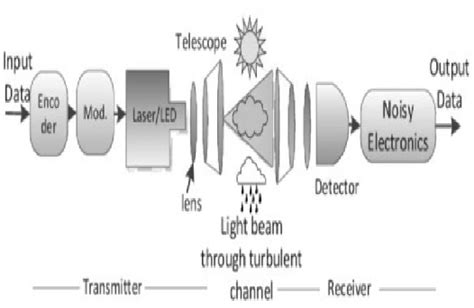 Figure From HYBRID MODULATION TECHNIQUE TO IMPROVE RECEIVER SENSITIVITY FOR FSO LINK
