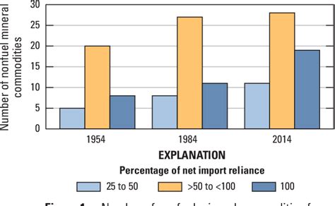 Figure 1 From Comparison Of Us Net Import Reliance For Nonfuel