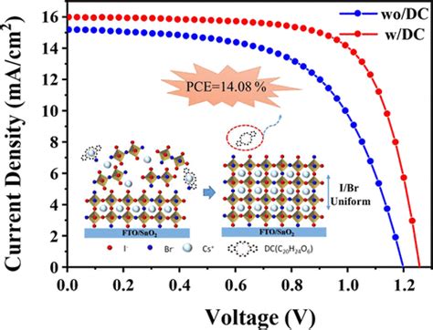 Crystallization Control To Prepare Uniform Cspbi2br Thin Films For High