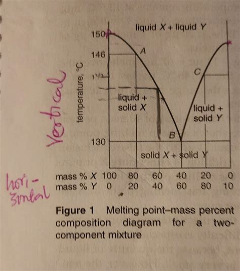Solved Using The Data Above Plot On Graph Paper The Upper