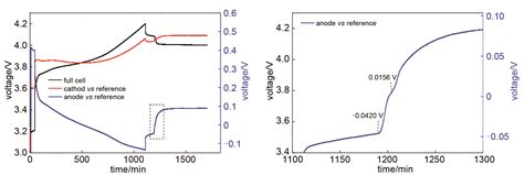Analysis Of Lithium Plating Stripping Process In Lithium Ion Batteries By Three Electrode
