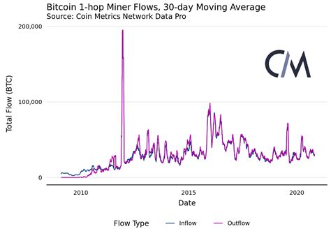 Understanding When And Why Bitcoin Miners Sell Their BTC Braiins