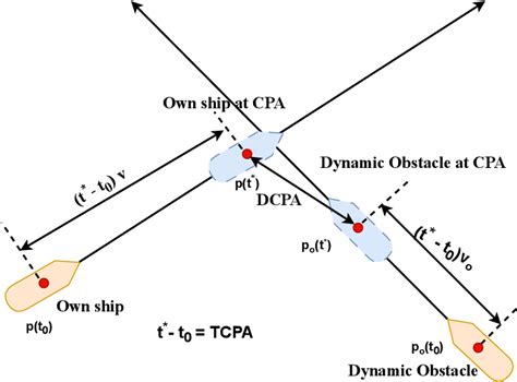 Figure 1 From Provably Safe Finite Time Guidance For Marine Vehicles