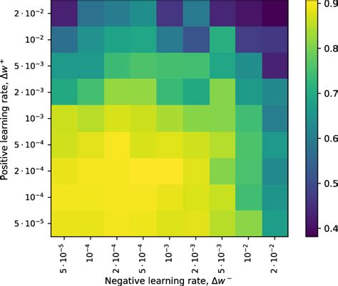 mnist classification accuracy as a function of Δw 0 and Δw − 0