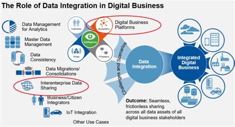 What Is Interenterprise Data Sharing Liliendahl On Data Quality