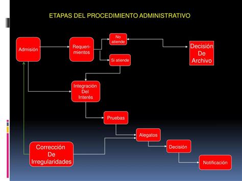 Ppt Procedimiento Vs Proceso Powerpoint Presentation Free Download