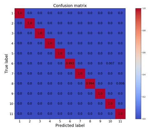 Confusion Matrix Validation Dataset Download Scientific Diagram