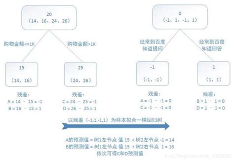 Gbdt算法 串行gbdt算法是二叉树吗 Csdn博客