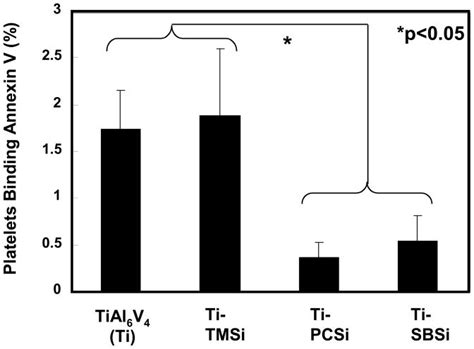 Simple Surface Modification Of A Titanium Alloy With Silanated