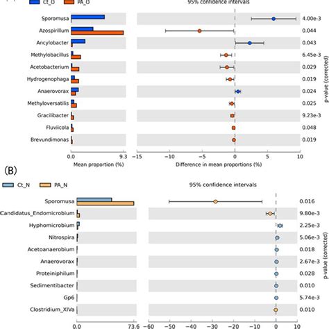 The Extended Error Bar Plot Of The Genera With Significant Difference