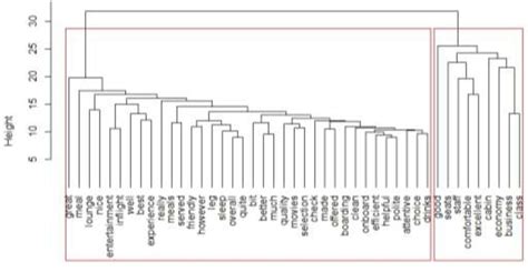 Figure From Study On The Extraction Of Core Keywords And Its Effects Through Text Mining