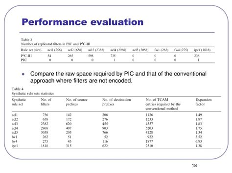 Ppt Efficient Packet Classification Using Tcams Powerpoint