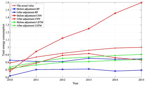 An Improved Neural Network Algorithm For Energy Consumption Forecasting