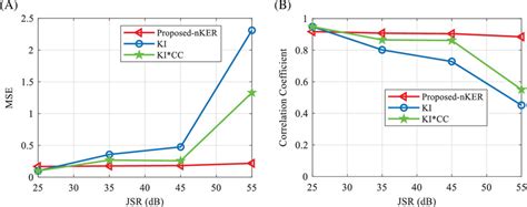 Comparison Of Different Measurement Indices To Find Optimal Parameter