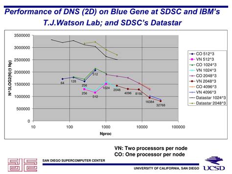 ppt scaling of a pseudospectral dns turbulence code and a parallel 3d