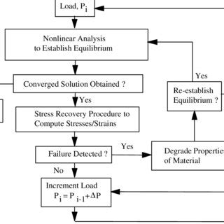 PDF Evaluation Of A Progressive Failure Analysis Methodology For Laminated Composite Structures