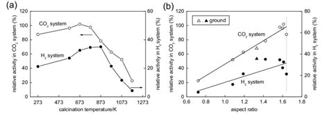 A Correlation Between Photocatalytic Activity And Calcination Download Scientific Diagram