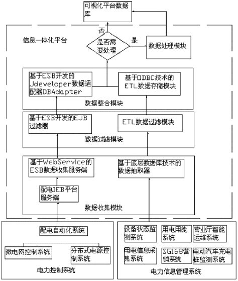 Multi Service Real Time Data Integration Processing System And Method