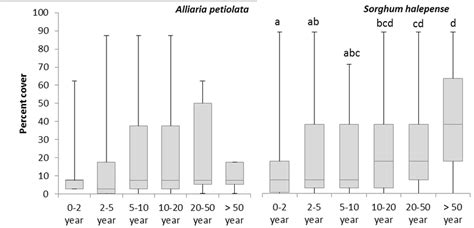 Quantile Distribution For Species With Significant Differences In The