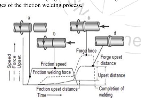 Figure 1 From Finite Element Analysis Of Friction Welding Process For Uns C23000 Brass And Aisi