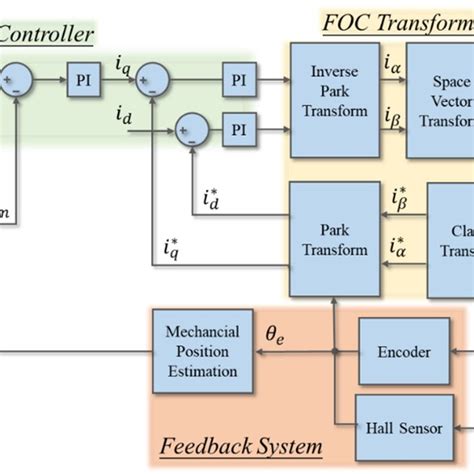 Servo Motor Drive Flow Chart Download Scientific Diagram