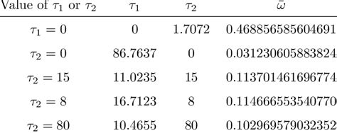 The Critical Value Of The Delay Required To Generate Hopf Bifurcation Download Scientific