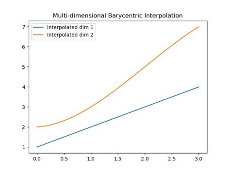 Scipy Interpolatebarycentricinterpolator Function