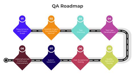 Download This Qa Roadmap Powerpoint And Canva Templates