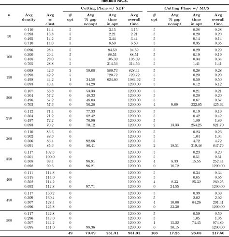 Table 1 From An Exact Cutting Plane Algorithm To Solve The Selective Graph Coloring Problem In