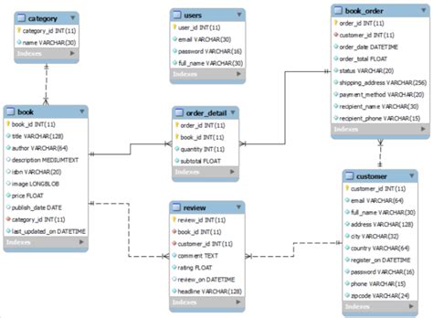 Creating A Database Using Mysql Command Line Client