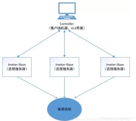 linux下jmeter安装与实战 linux jemeter5 1安装 csdn博客