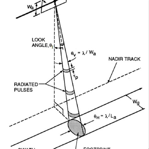 Pdf Analysis Of Moving Target Identification Mti Algorithms For