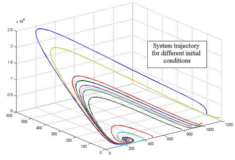 System Trajectories For Different Initial Conditions Download Scientific Diagram