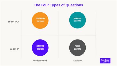 the power of clarifying questions and how to improve team