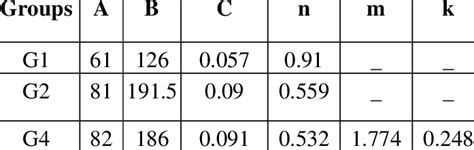 Lists The Values Of Johnson Cook Constitutive Model For Each Groups Download Scientific Diagram