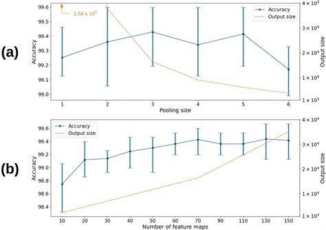 Accuracy Averaged Over 10 Tries On The Test Set Vs In A Pooling Size