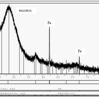 The Diffractogram Of XRD On The Addition Of 2000 Mg L Of Caffeine Download Scientific Diagram