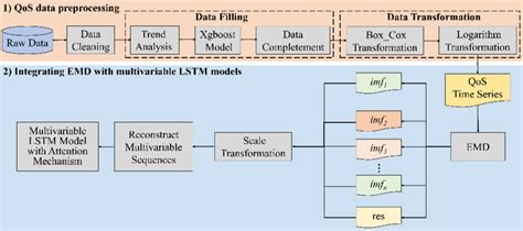 Framework Of Qos Prediction By Combining Emd And Attention Based